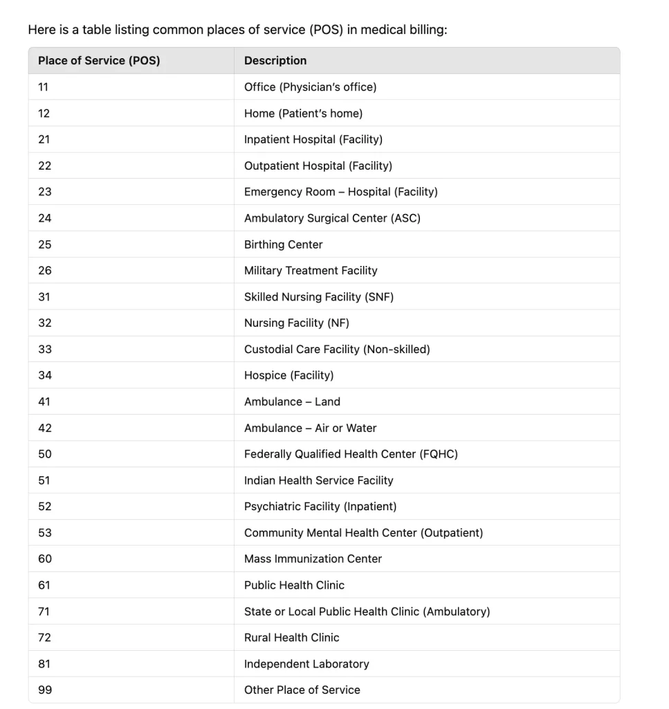 Place of service codes list in medical billing - Top-Rated Medical ...